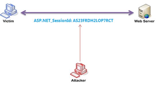 Session Fixation Vulnerability Detection In Aspnet